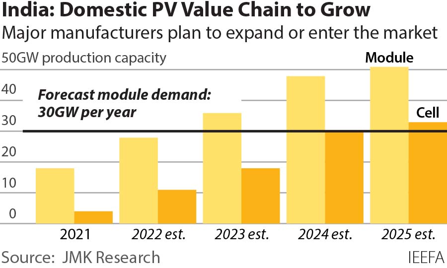 Photovoltaic manufacturing outlook in India | IEEFA