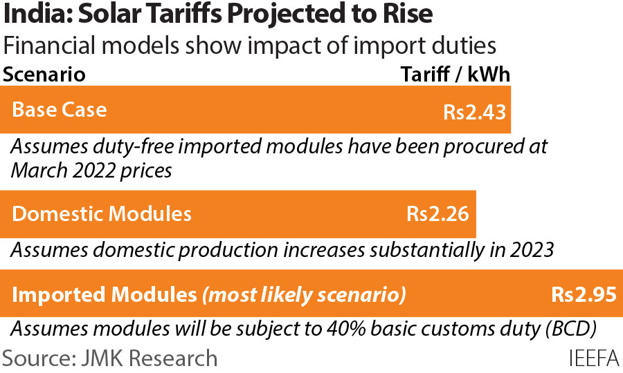 Solar tariffs in India projected to increase by one-fifth over the next ...