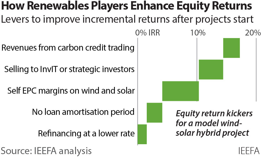 Renewable energy assets in India: A project finance perspective | IEEFA