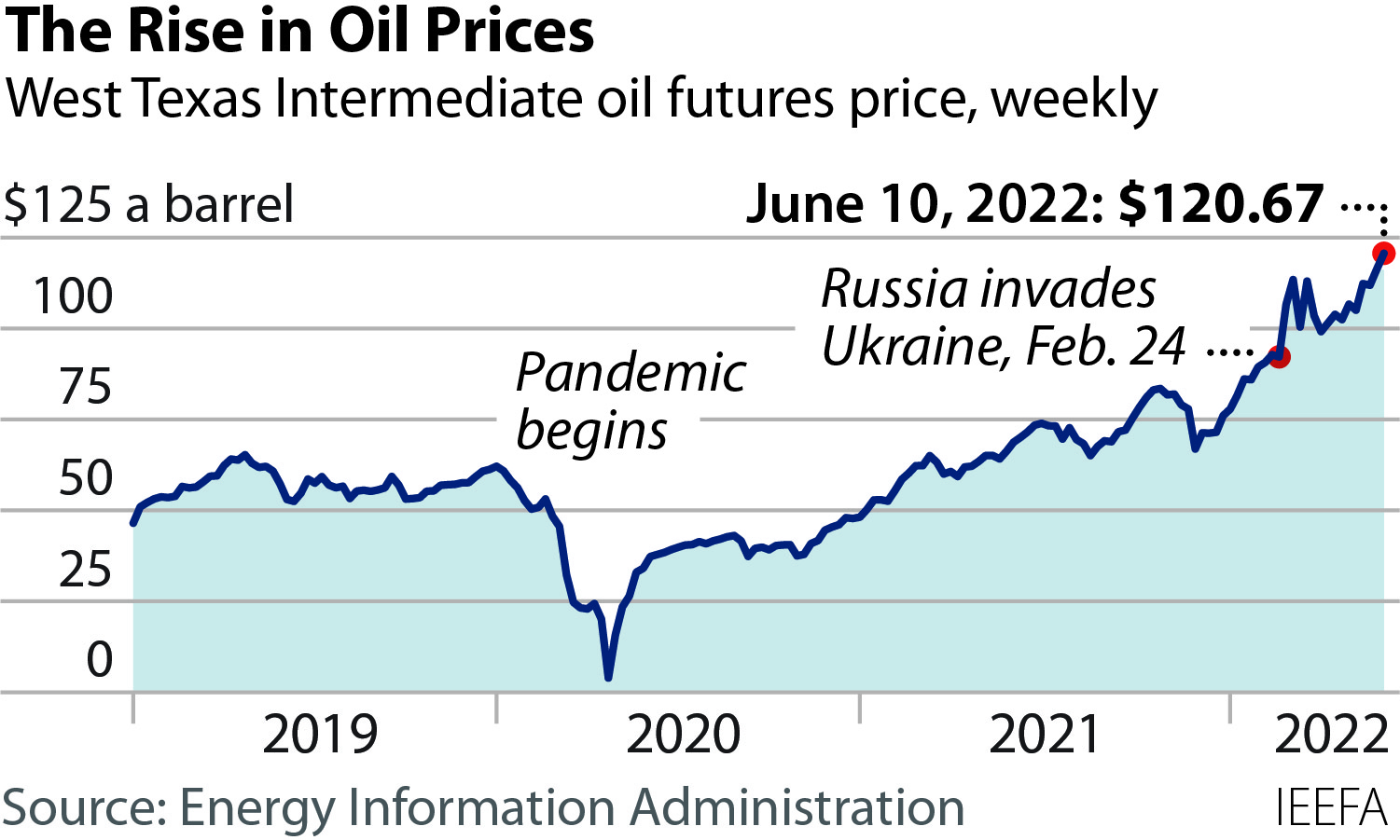 Russian oil volumes down, but revenues soar sky-high due to prices | IEEFA