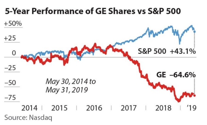 General Electric misread the energy transition: A cautionary tale | IEEFA