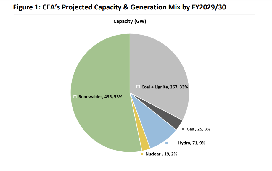 New coal-fired power plants in India: Reality or just numbers? | IEEFA