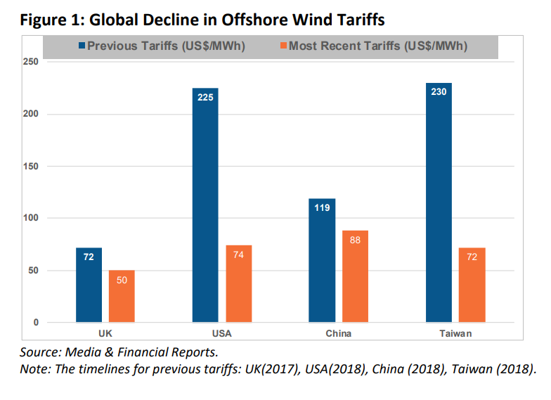 Offshore wind ready to be key part of energy mix globally | IEEFA