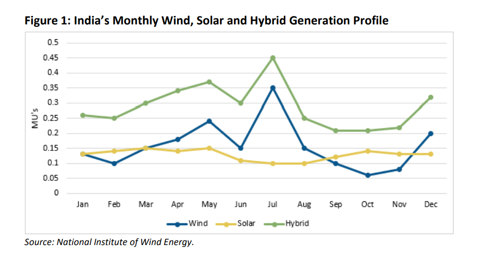 Wind-solar hybrid: India’s next wave of renewable energy growth | IEEFA
