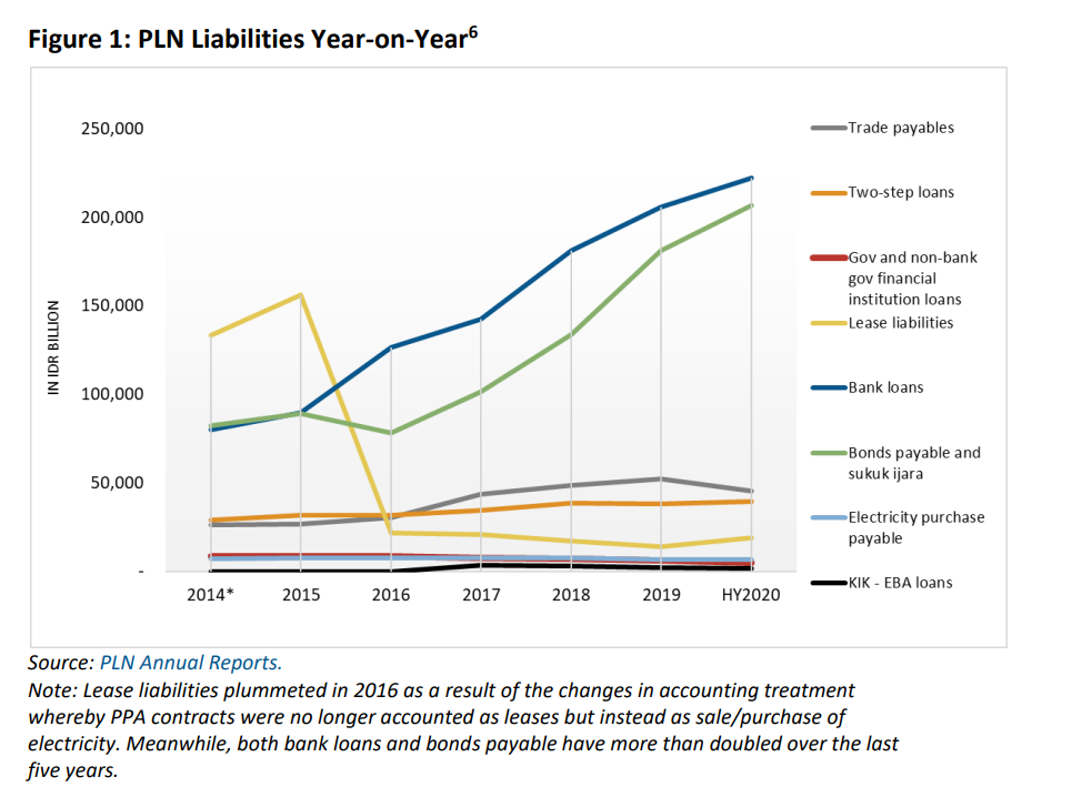Never waste a crisis: Indonesia’s PLN needs a coherent strategy to ride ...