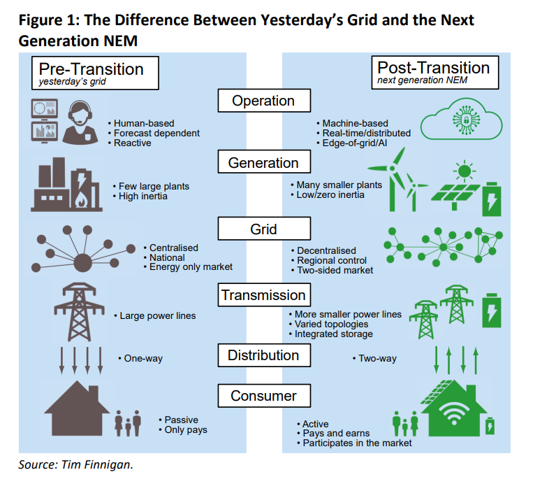 Australia’s opportunity to plan ahead for a secure zero-emissions ...