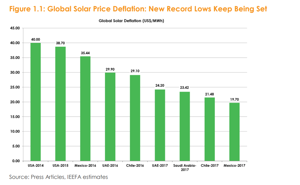 Solar is driving a global shift in electricity markets | IEEFA