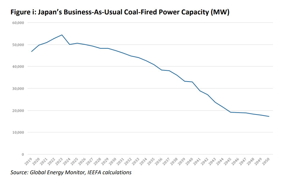 Japanese thermal coal consumption approaching long term decline | IEEFA