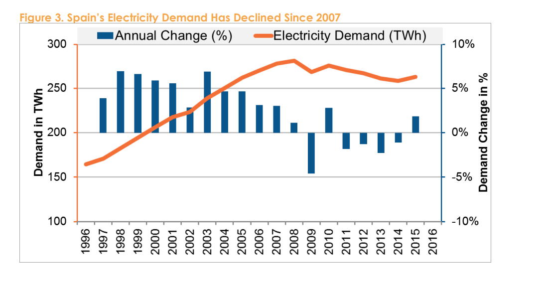 Spain's capacity market: Energy security or subsidy | IEEFA