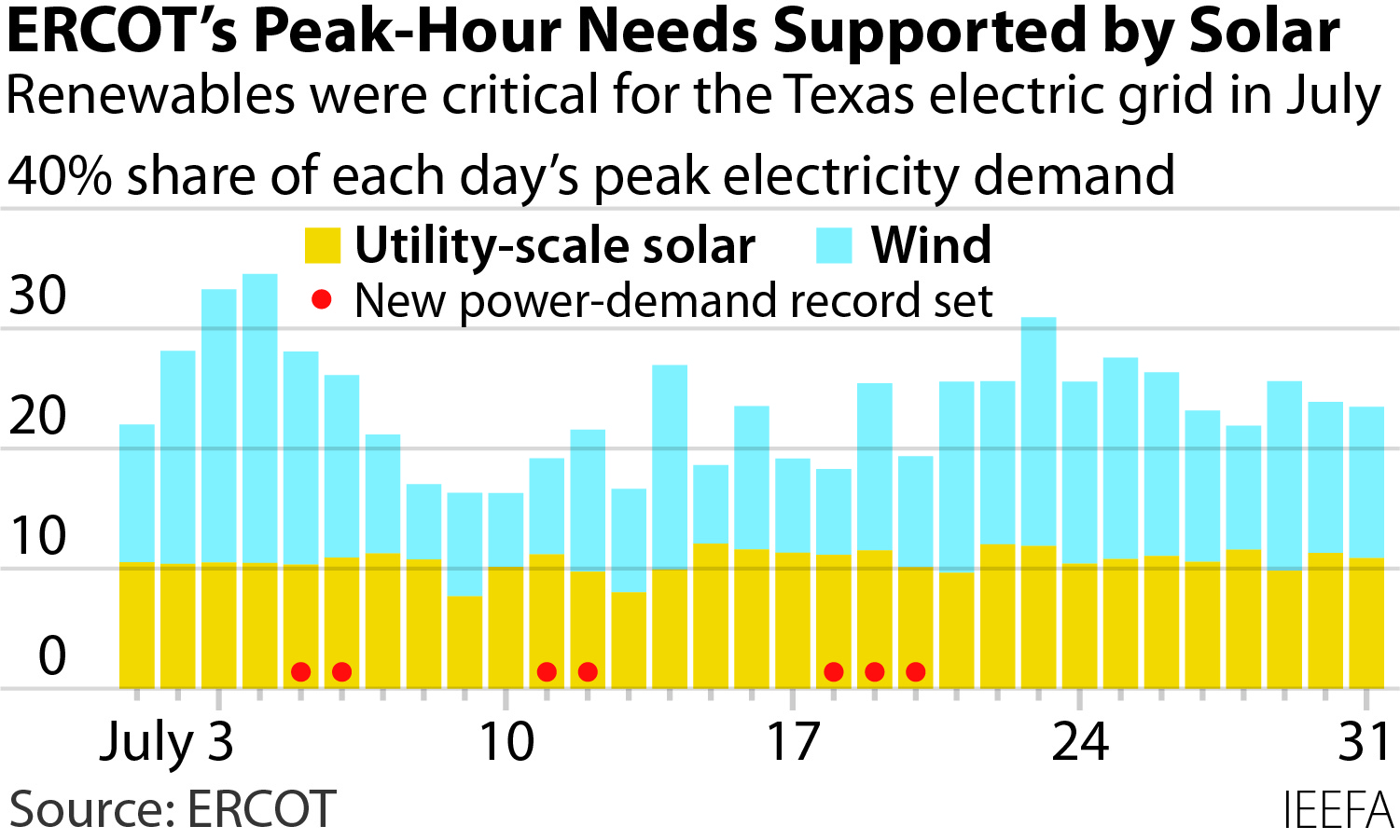 Searing hot July highlights solar's reliability | IEEFA
