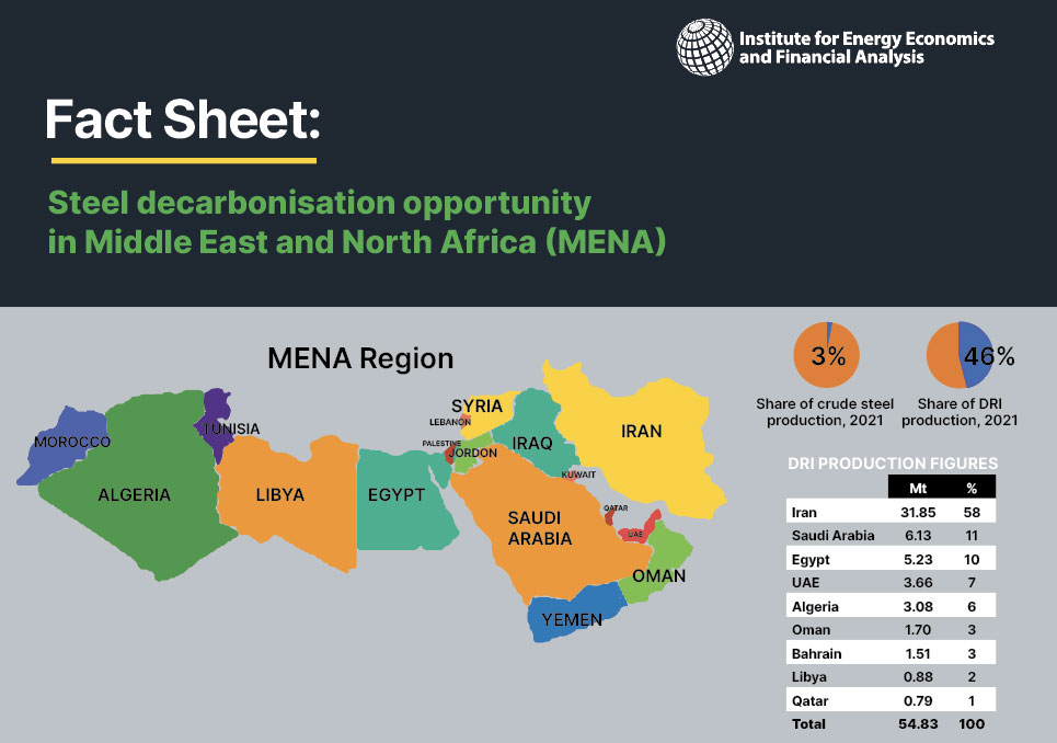 Fact Sheet: Steel decarbonisation opportunity in Middle East and North ...