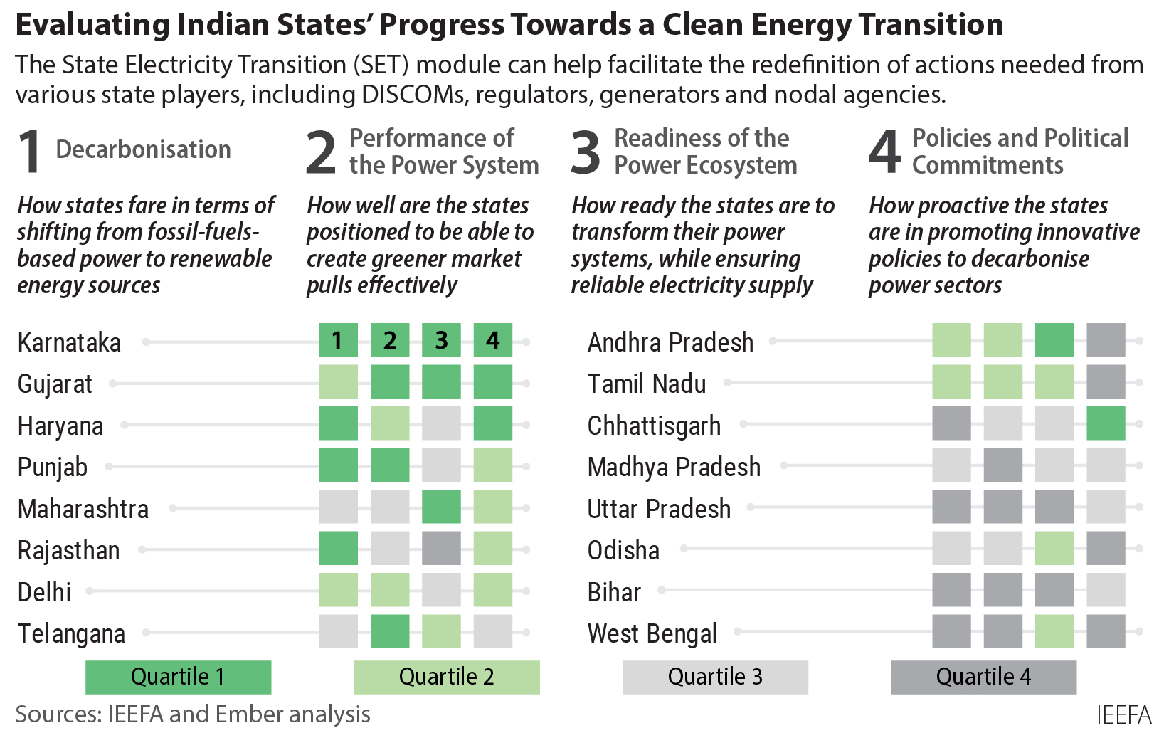 Indian States' Electricity Transition (SET) | IEEFA