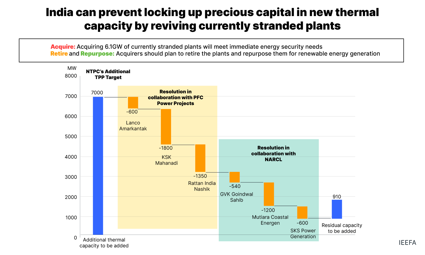 Cleaning up the last pile of India’s power sector non-performing assets ...
