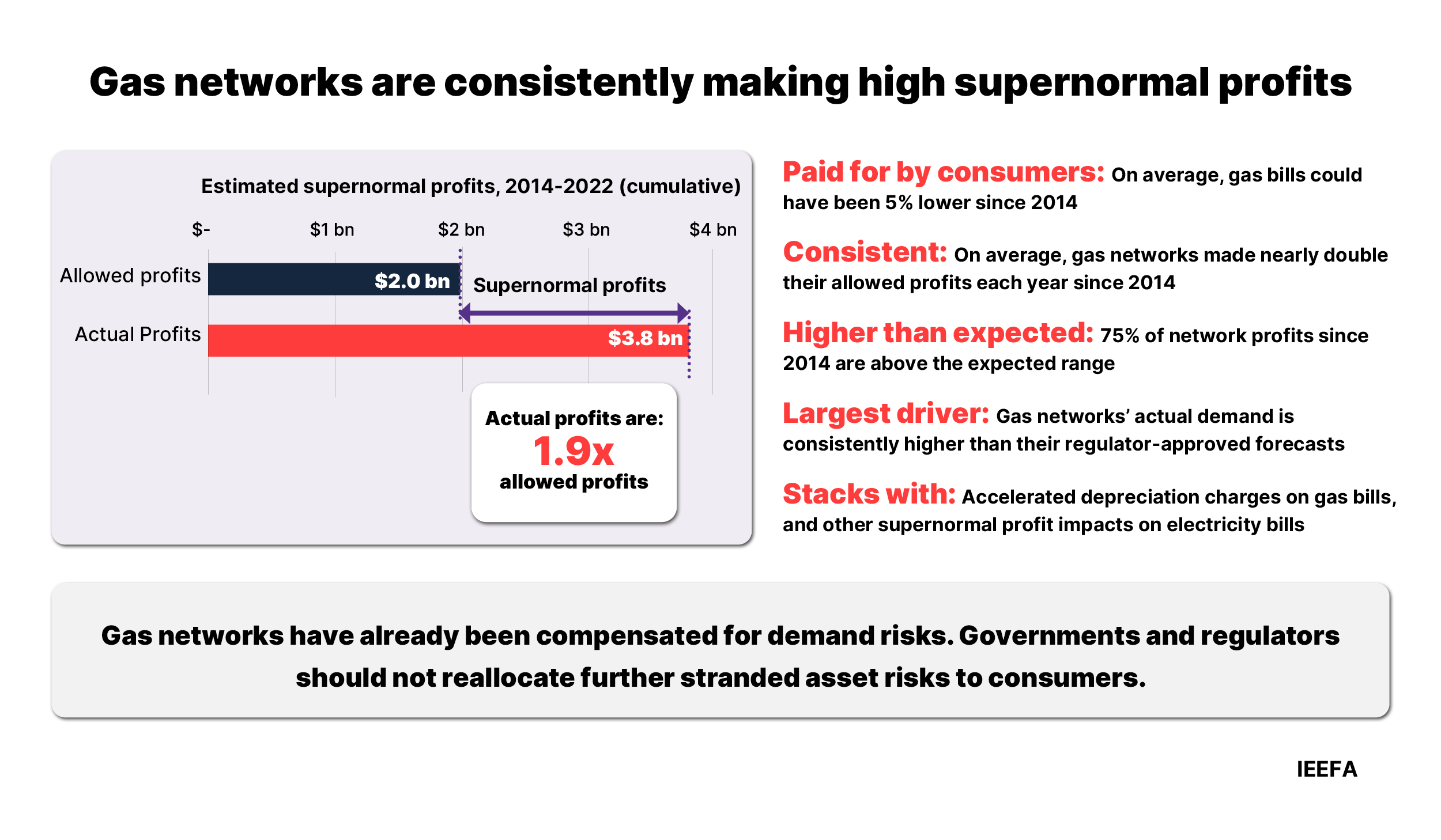 Gas networks are making persistent and significant supernormal profits ...