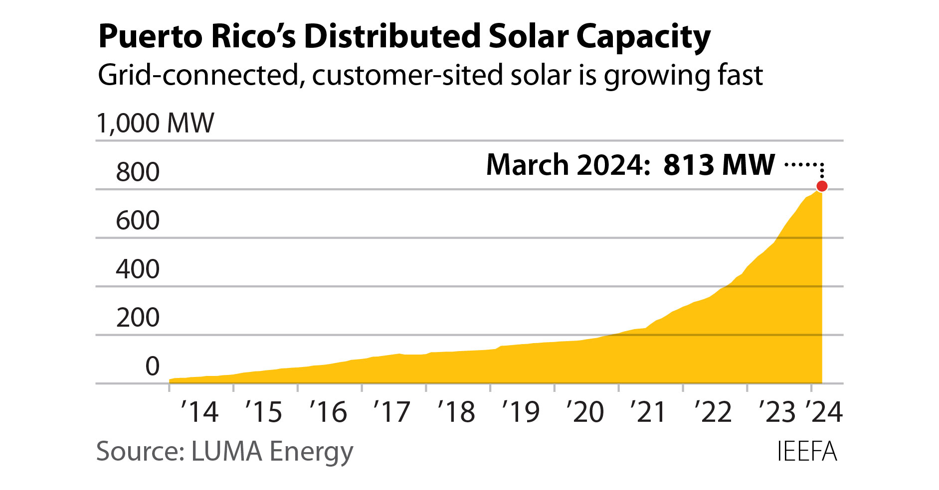 Solar at a crossroads in Puerto Rico | IEEFA