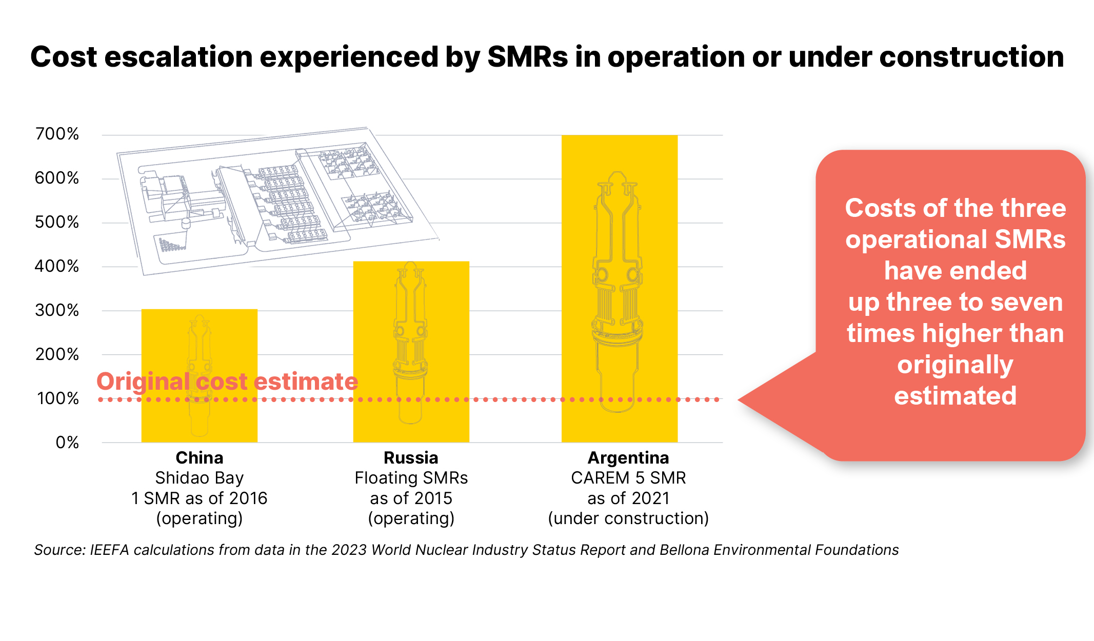 Fact Sheet: Do small nuclear reactors (SMRs) make sense in Australia ...