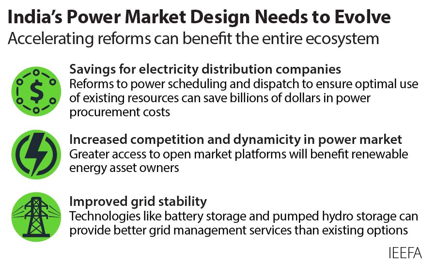 India's power market design needs to evolve | IEEFA