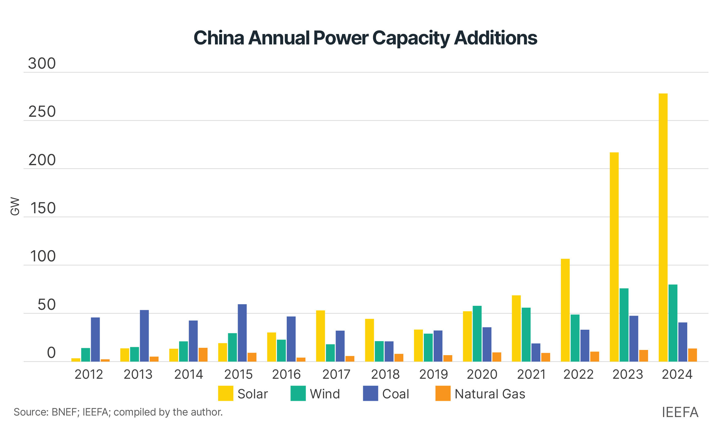 Understanding the competitive landscape for China’s LNG market | IEEFA