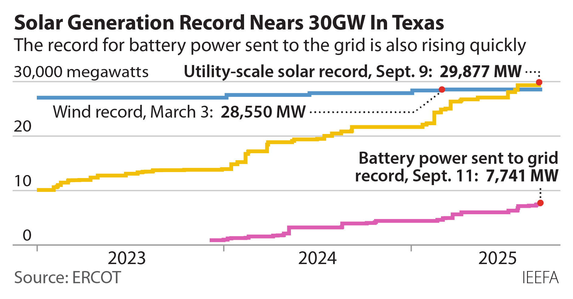 A summer of solar and battery storage records in Texas | IEEFA