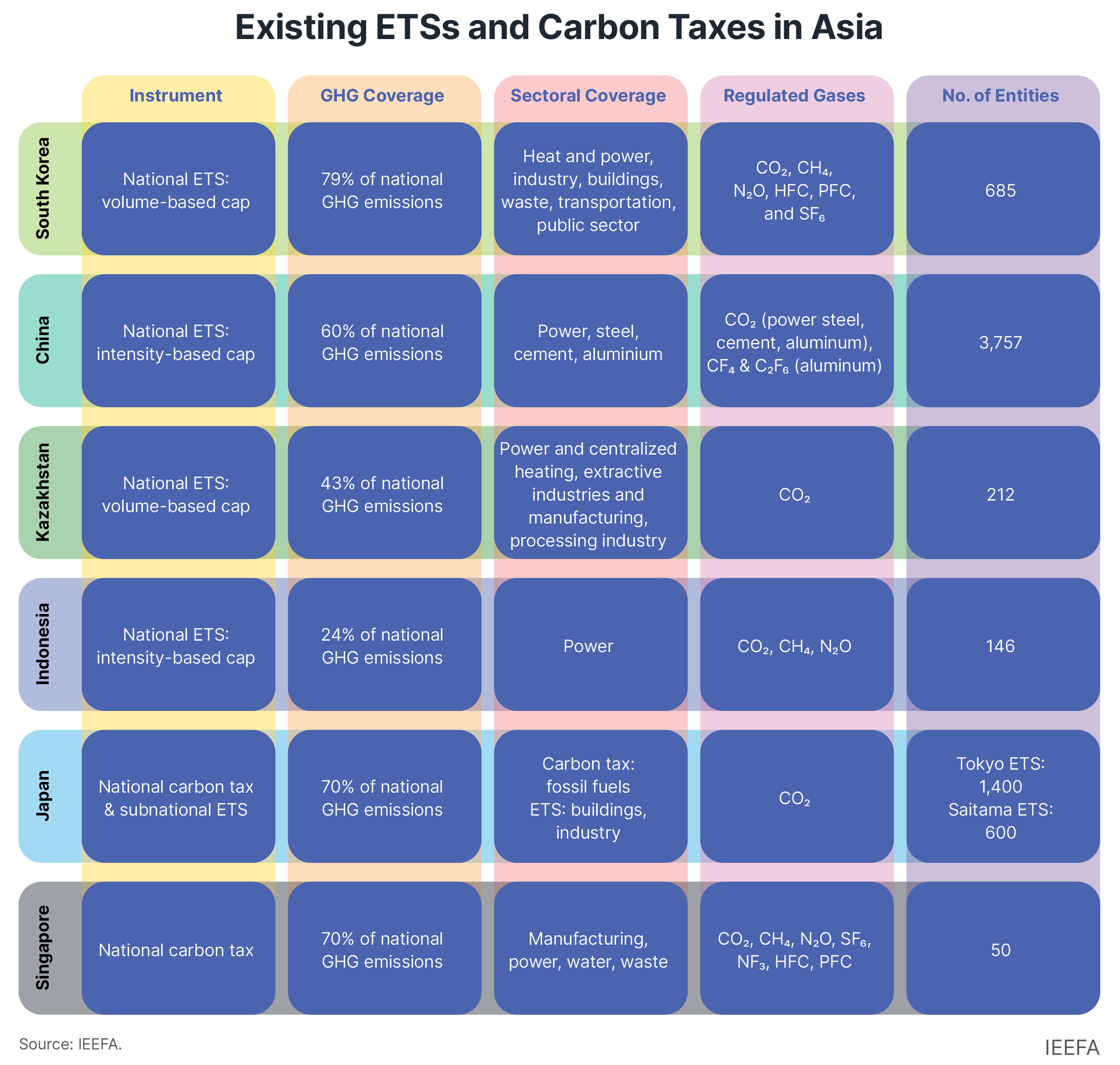 Carbon pricing in Asia: Examining emissions trading systems and carbon ...
