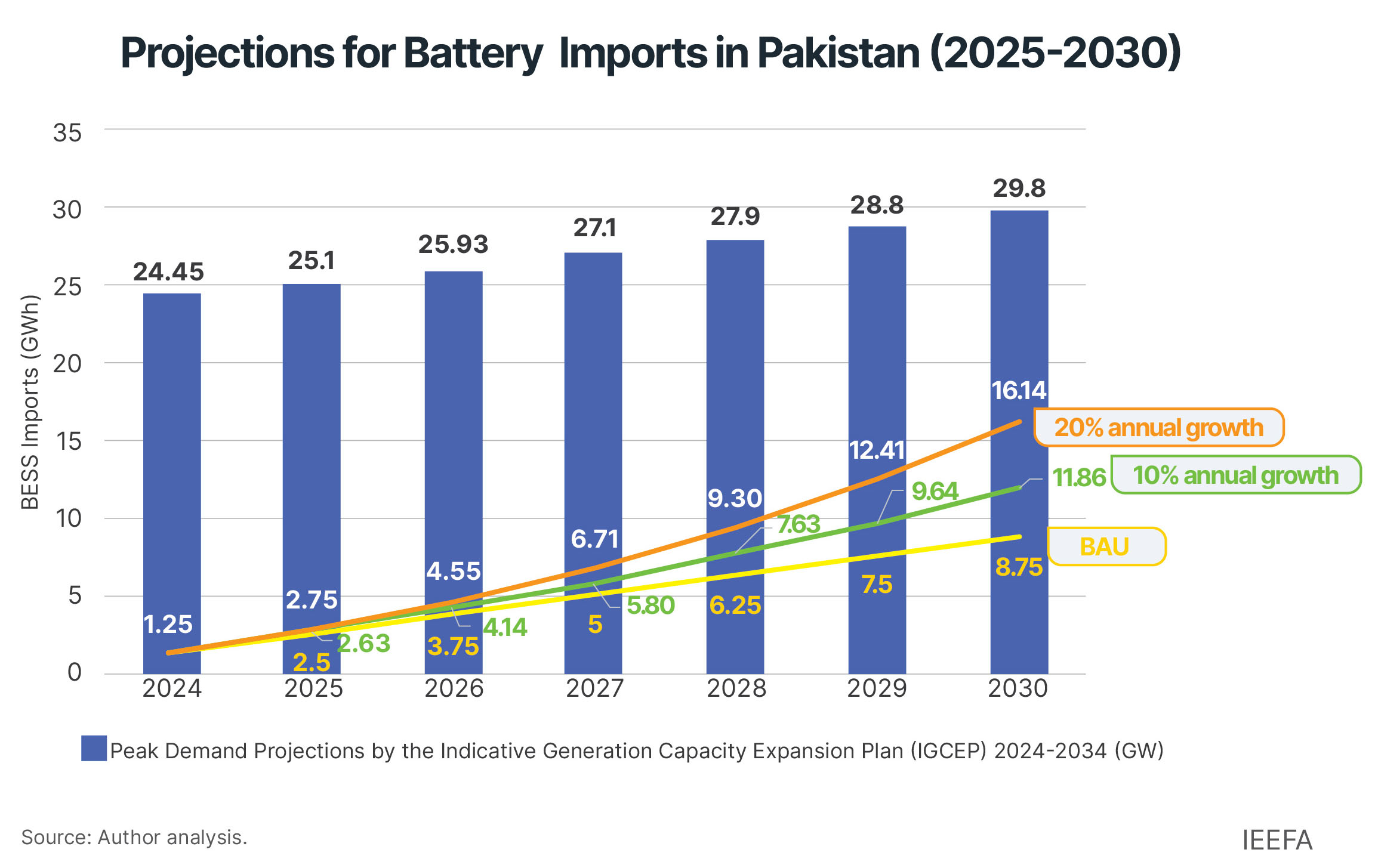 Battery storage and the future of Pakistan's electricity grid | IEEFA