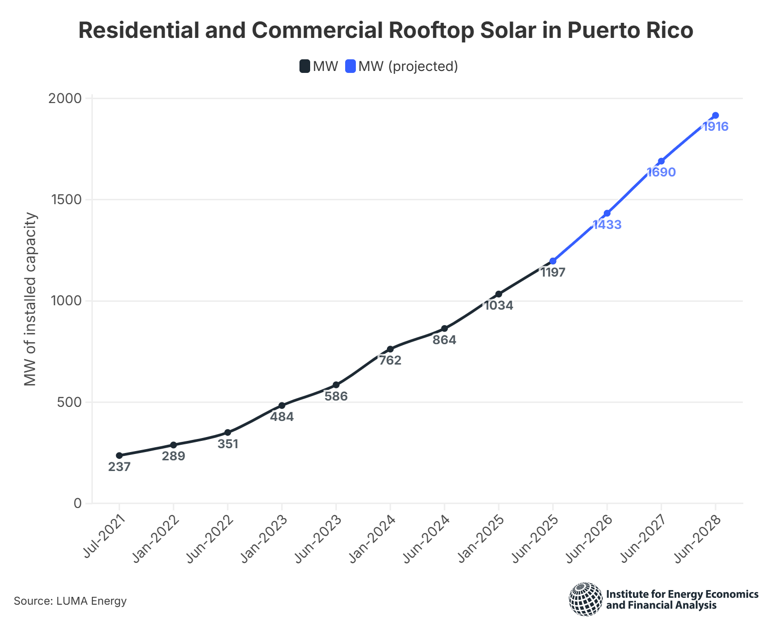 Rooftop solar in Puerto Rico reaches 10% as grid reliability continues ...