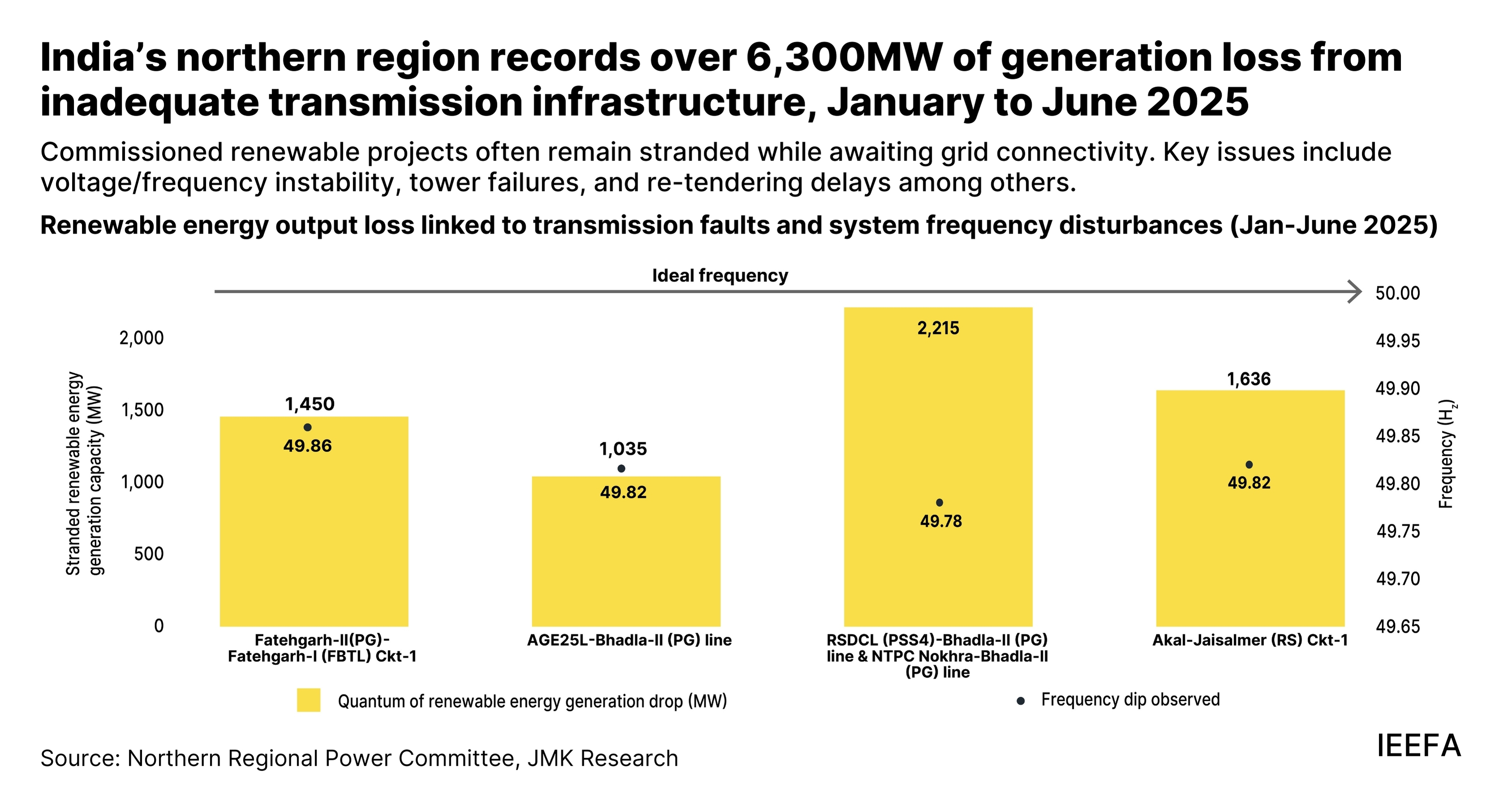 Green power transmission development in India | IEEFA