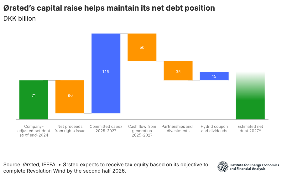 Ørsted raises capital to navigate US offshore wind uncertainties | IEEFA