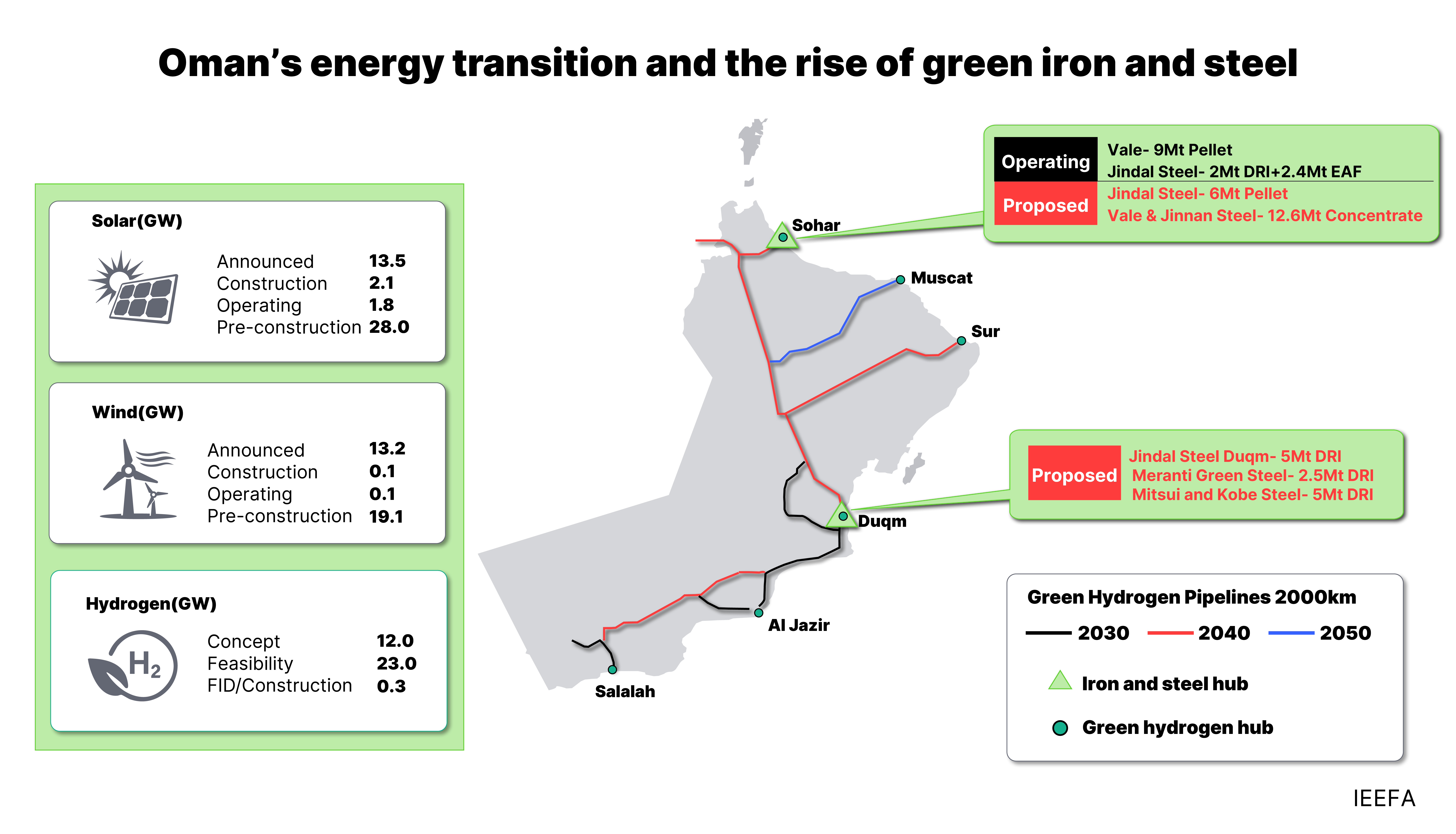 Oman at the frontline of the green steel transition | IEEFA