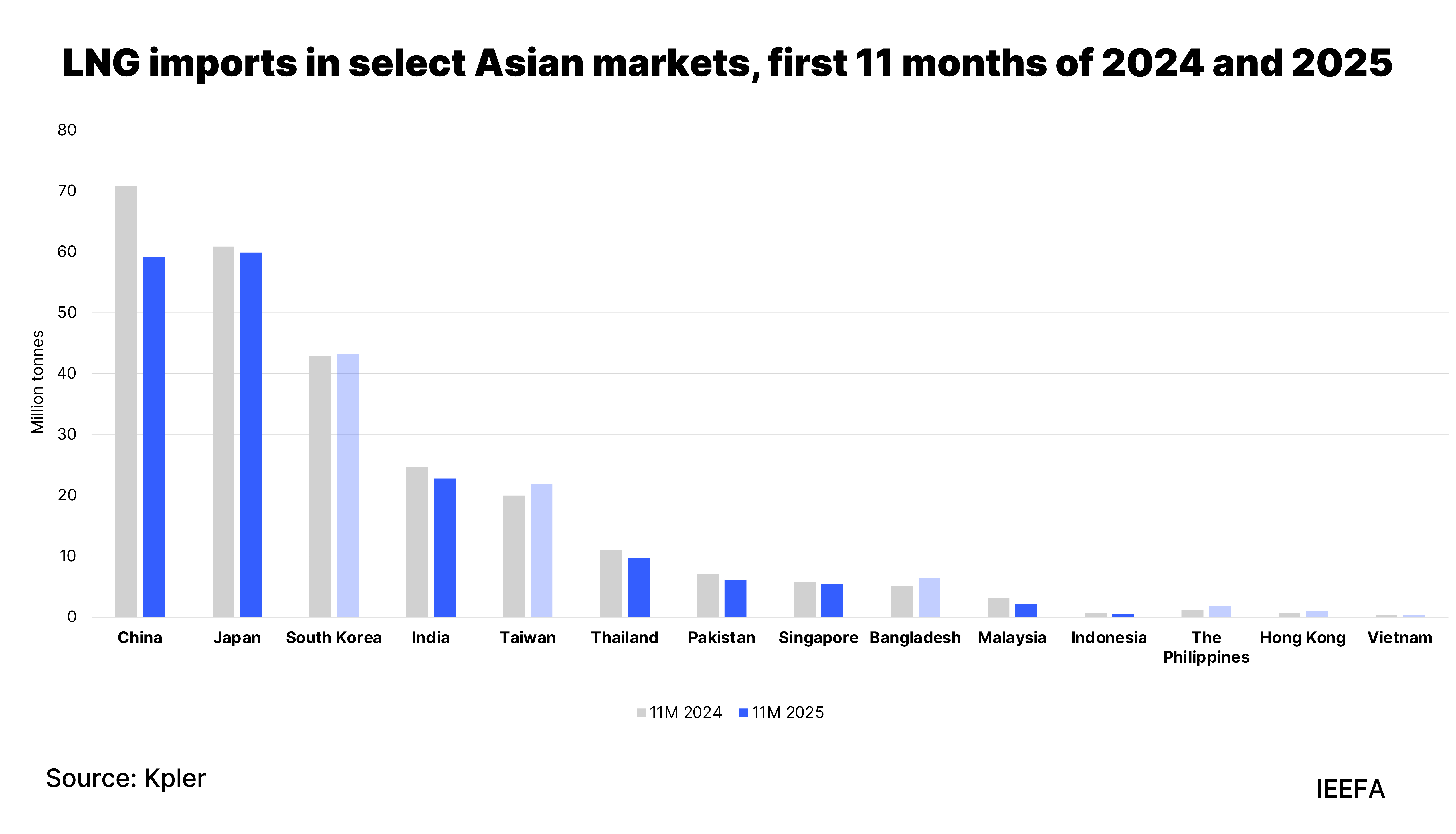 Asia’s falling LNG demand in 2025 defies investor optimism for rapid ...