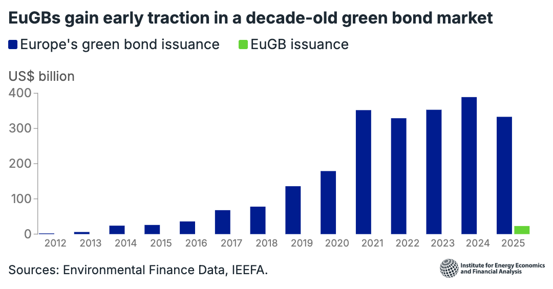 First year of European Green Bond Standard sets stage for growth | IEEFA