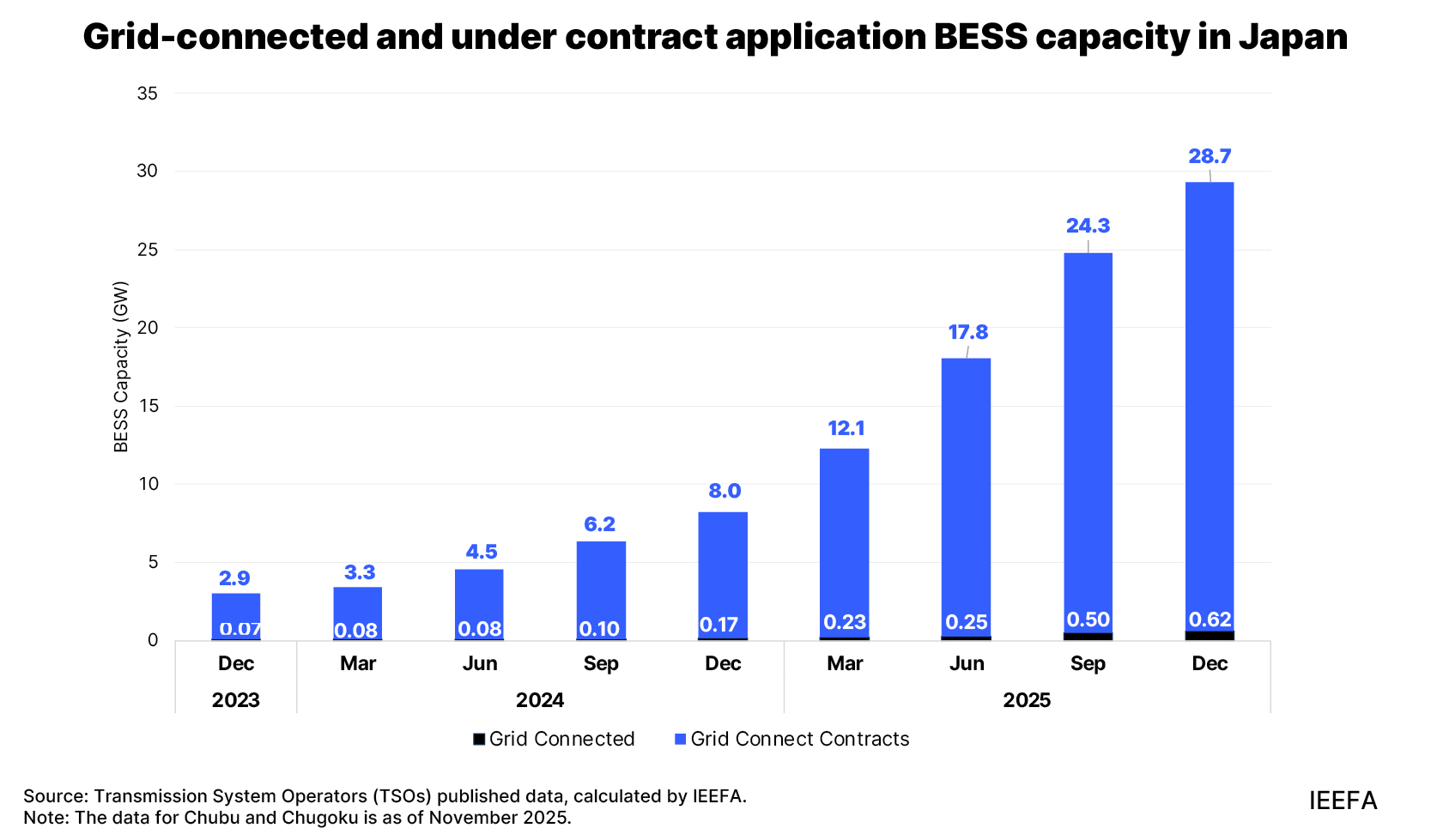Japan’s grid-scale BESS market: Turning market hype into reality | IEEFA