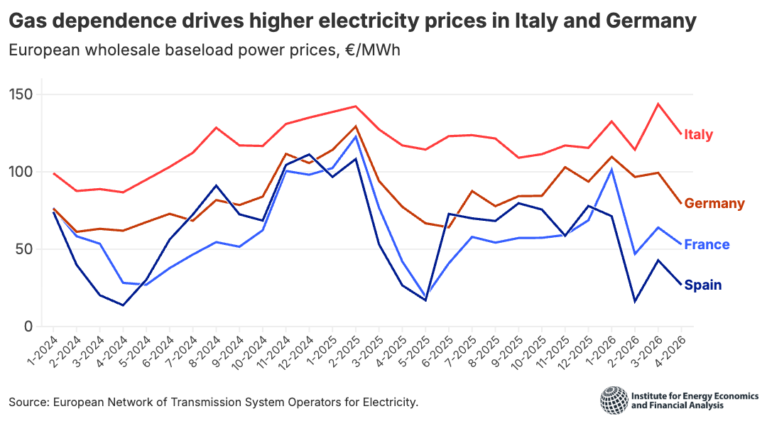 Europe’s electricity prices are still tied to gas, making geopolitics a ...