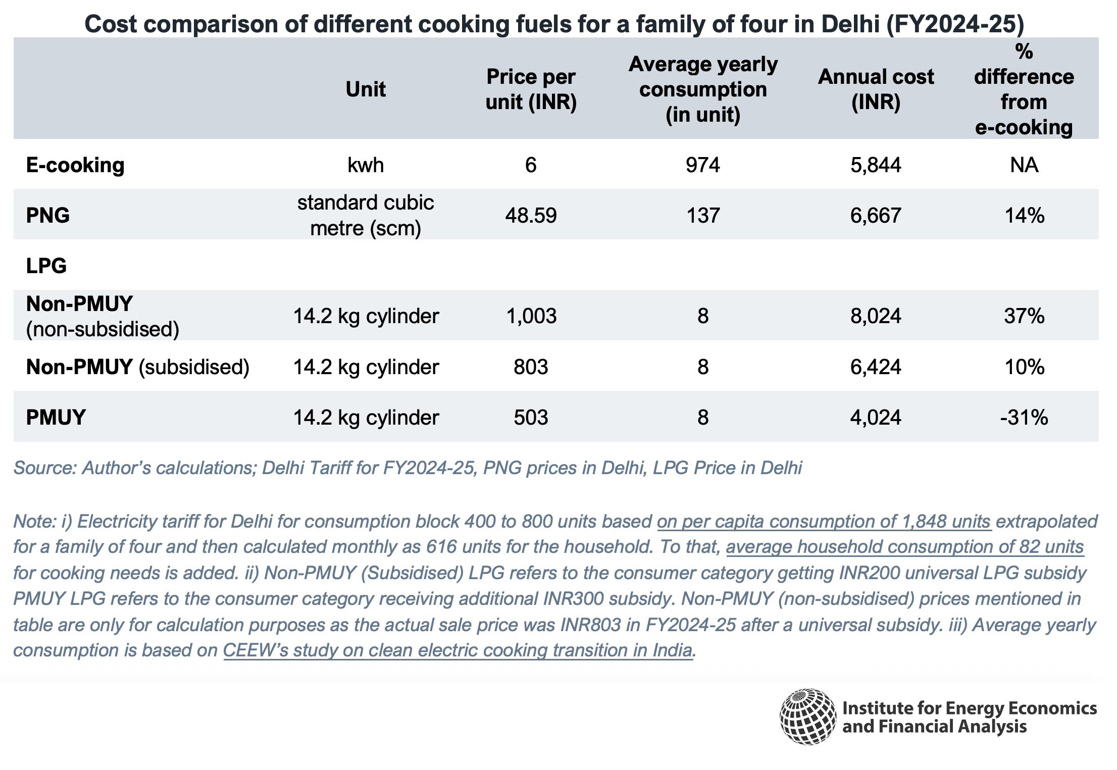 From connection to consumption: Why India’s clean cooking revolution ...