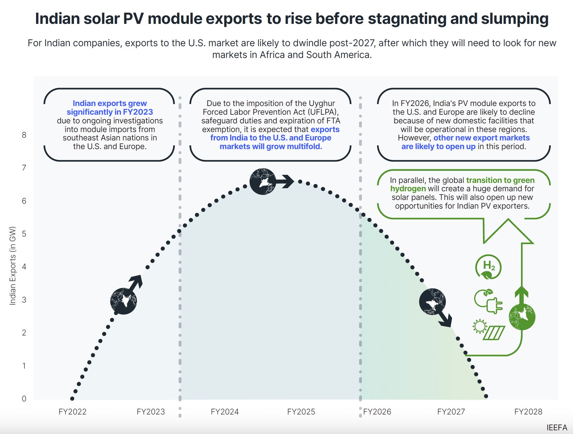 New paradigms of global solar supply chain | IEEFA