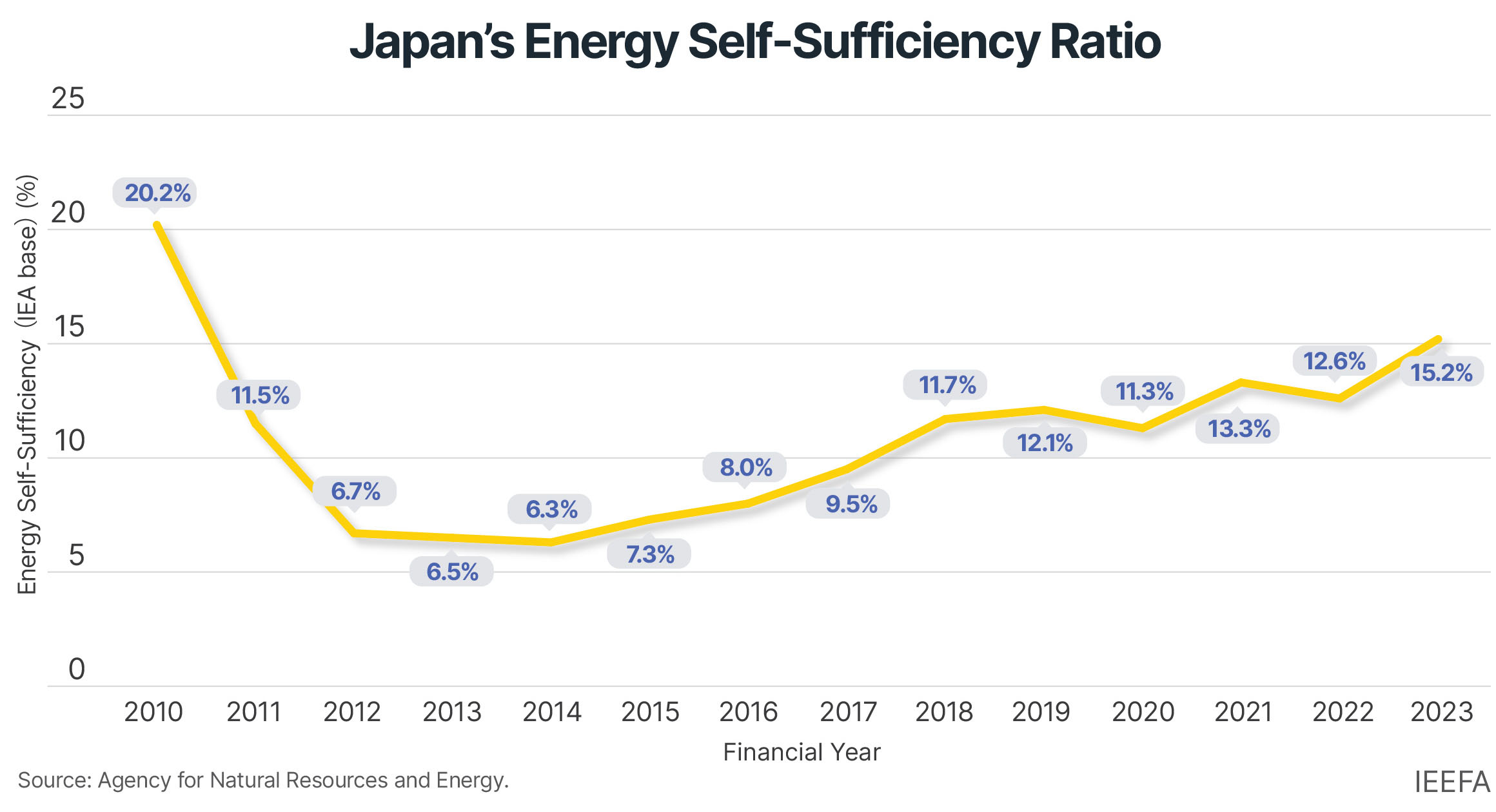 Japan’s fossil fuel self-development undermines energy security | IEEFA