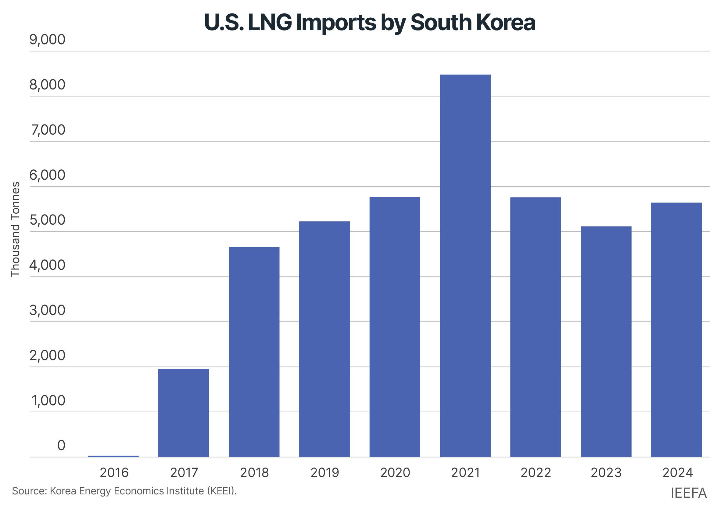 Prioritizing economic viability in South Korea’s U.S. LNG import ...