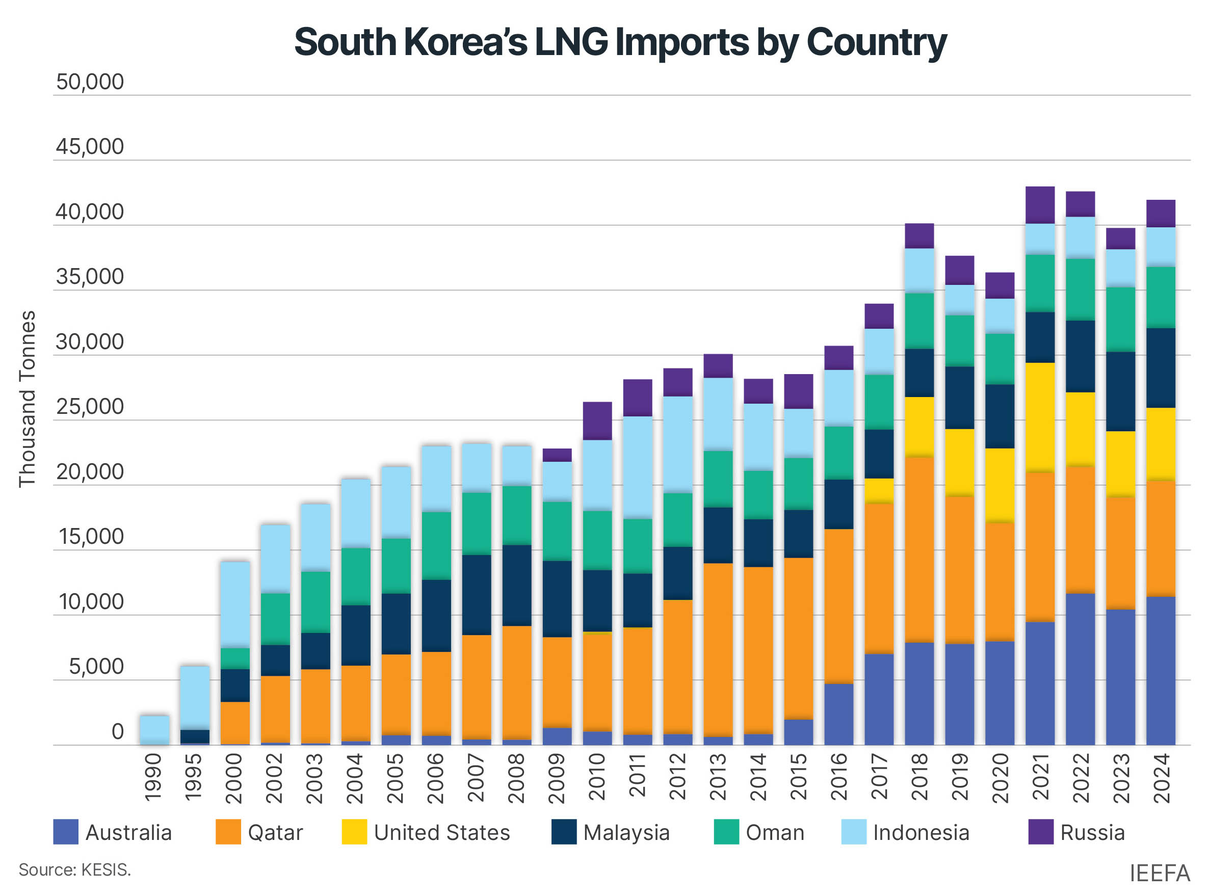Prioritizing economic viability in South Korea’s U.S. LNG import ...