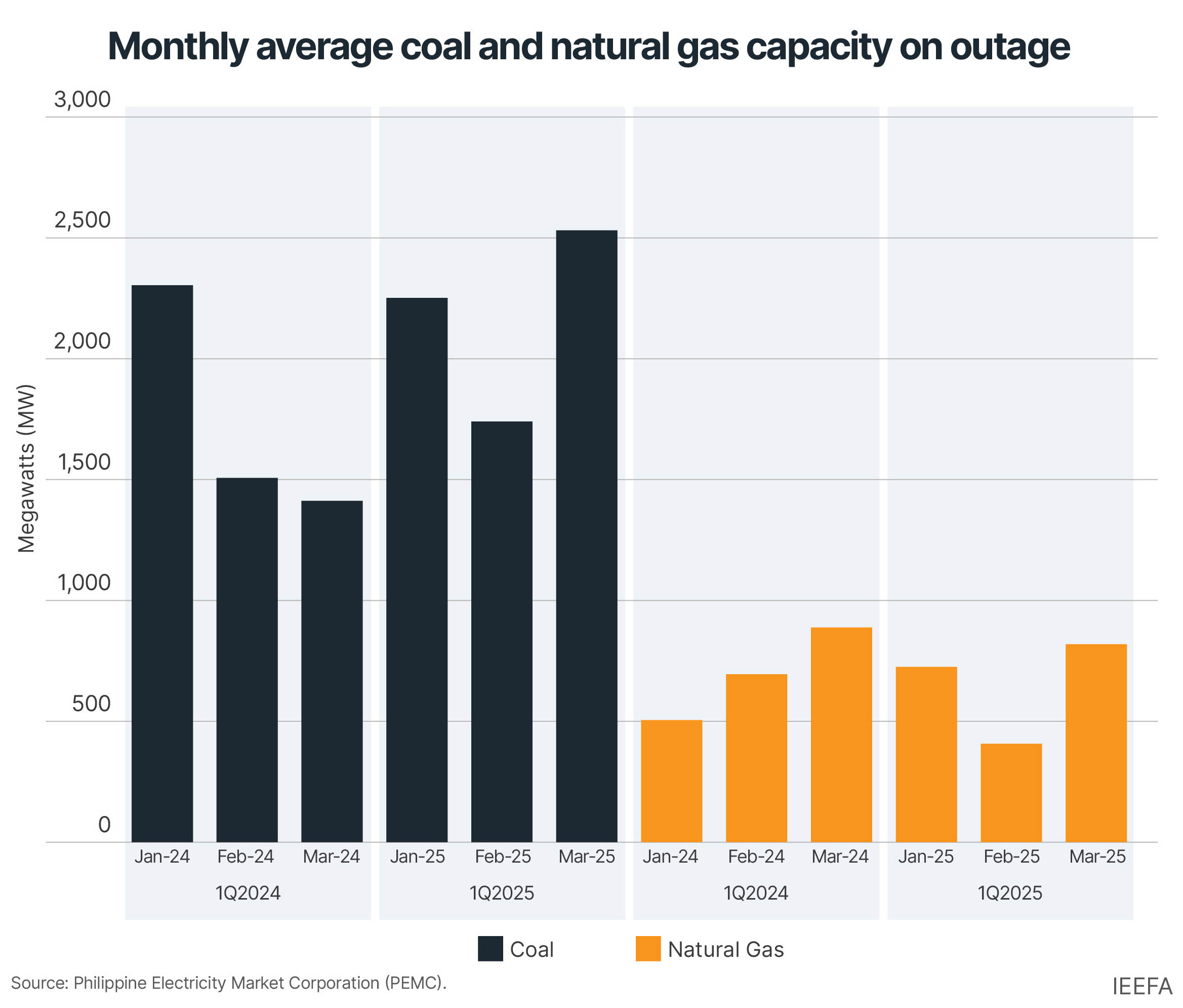 Clean energy is driving coal’s decline in the Philippines, not LNG | IEEFA