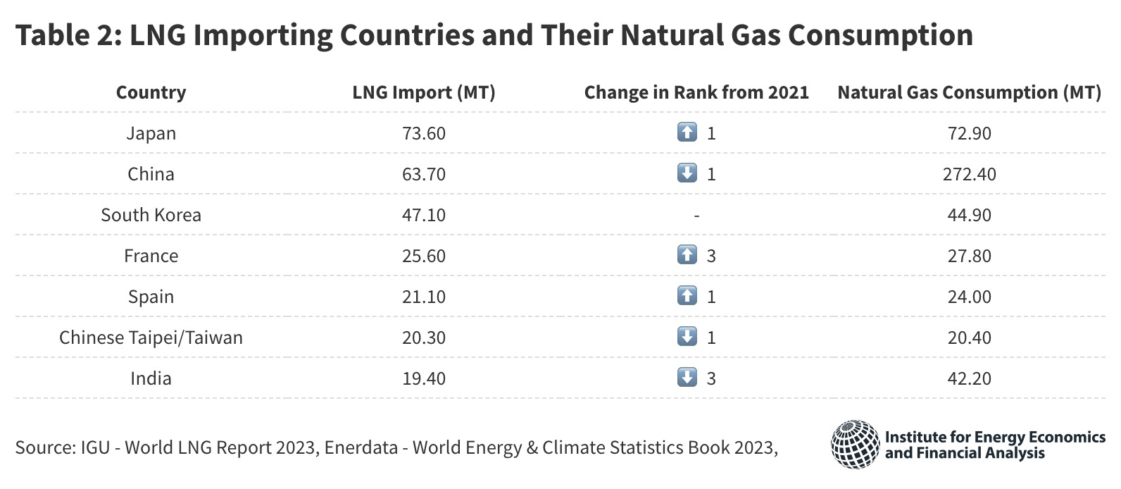 Volatile global LNG market: Impact on India | IEEFA