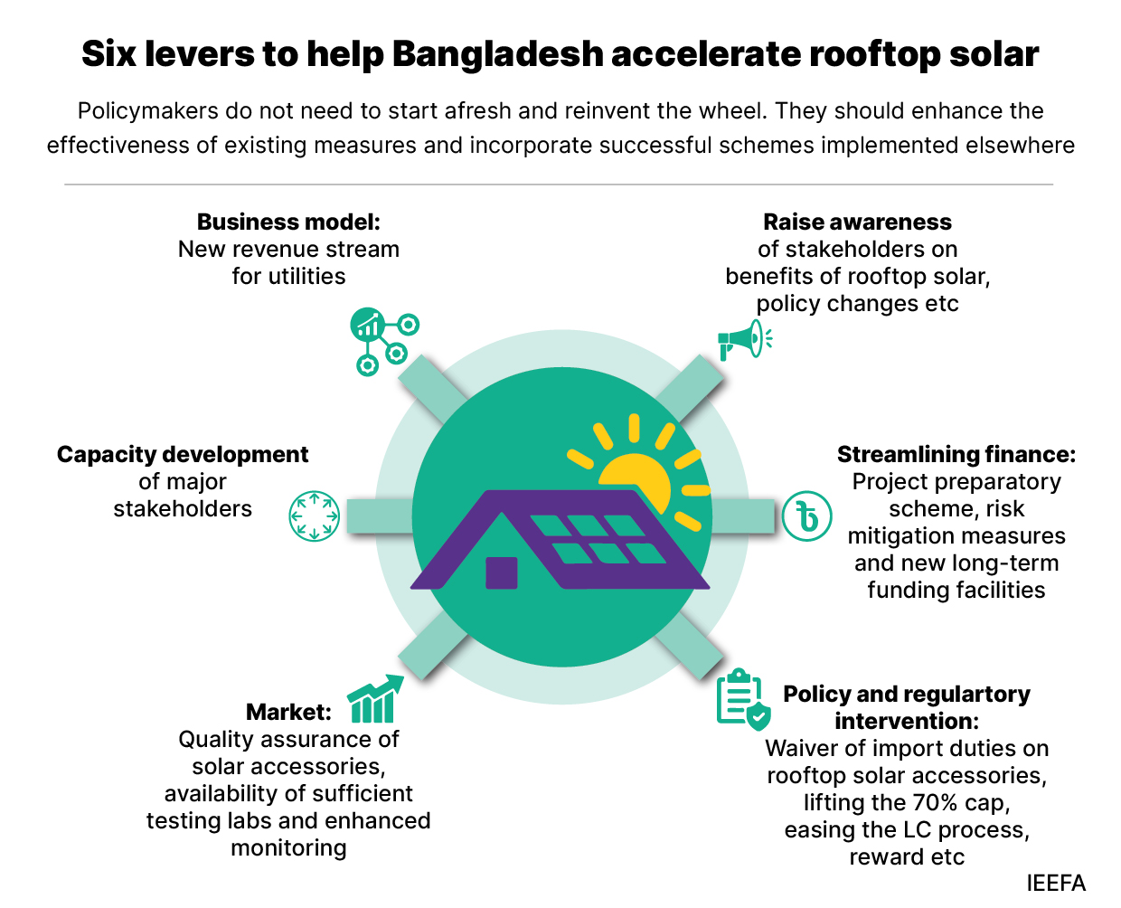 Rooftop solar can be central to Bangladesh’s new energy order | IEEFA