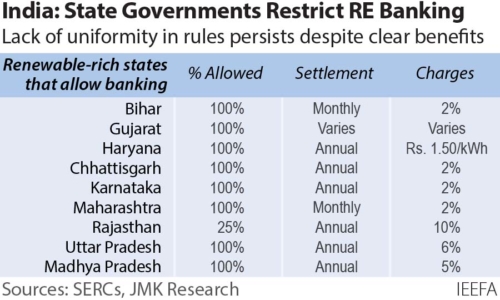 Banking restrictions on renewable energy projects in India | IEEFA
