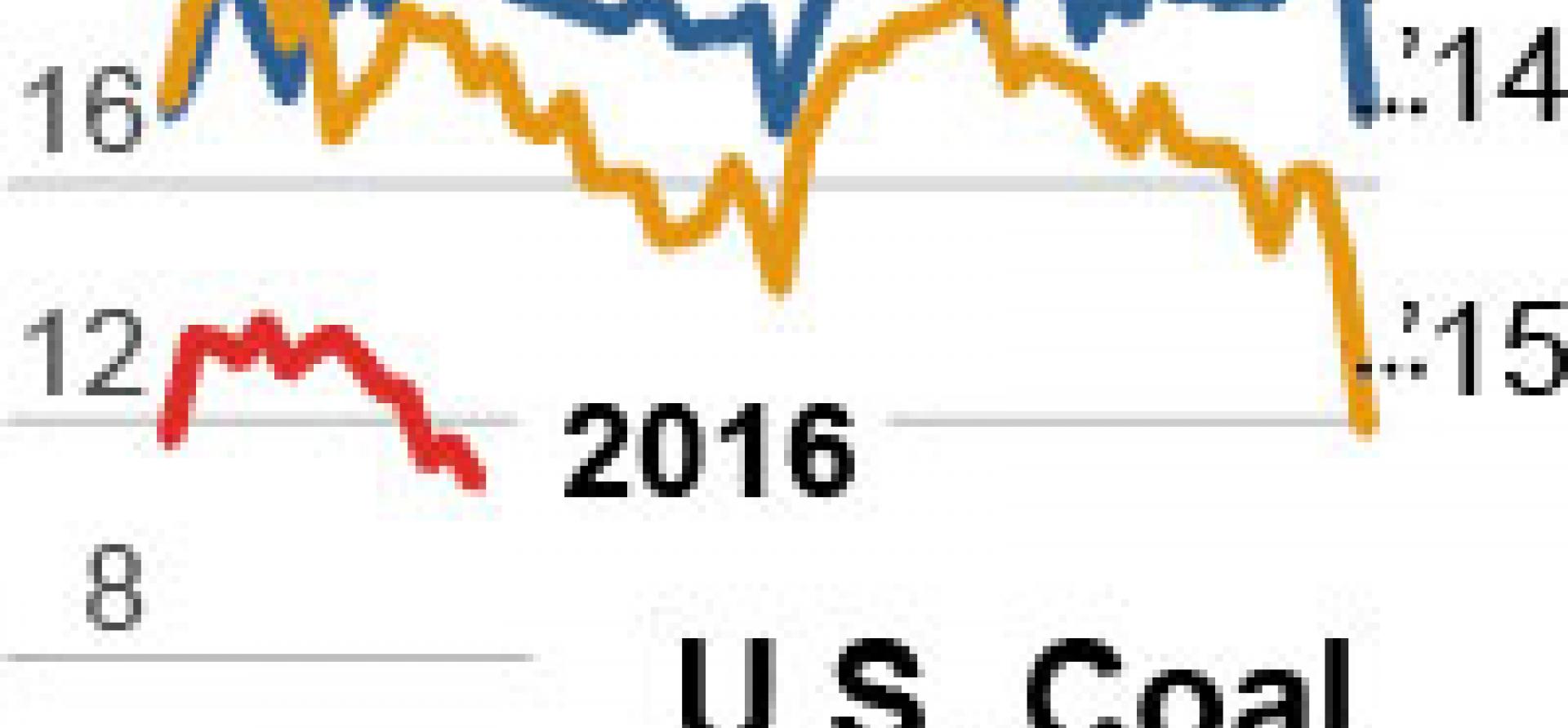 IEEFA Data Bite: A Deepening Decline | IEEFA IEEFA Data Bite: A Deepening Decline | IEEFA