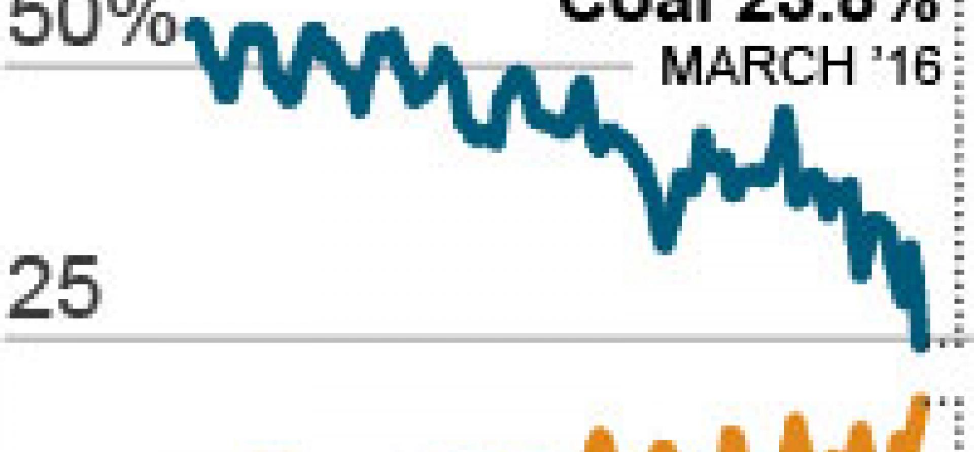 IEEFA Data Bite: Renewables, in U.S. Government’s Latest Snapshot, Are ... IEEFA Data Bite: Renewables, in U.S. Government’s Latest Snapshot, Are ...