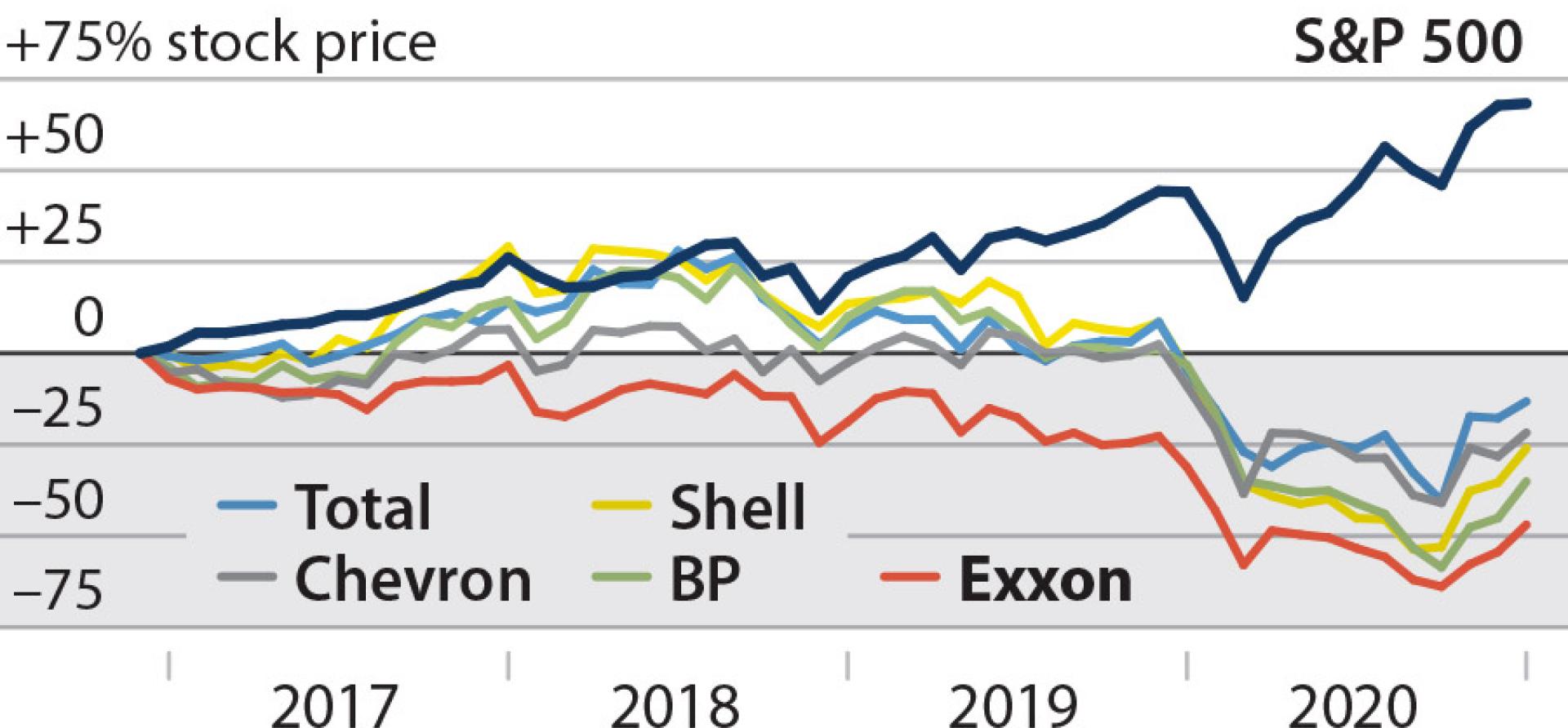 IEEFA: ExxonMobil must change direction to thrive | IEEFA