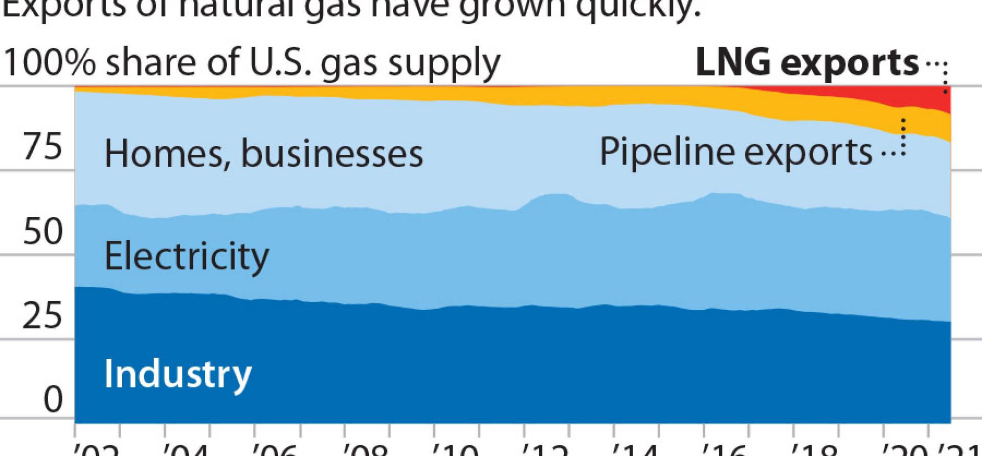 IEEFA U.S.: Booming U.S. natural gas exports fuel high prices | IEEFA