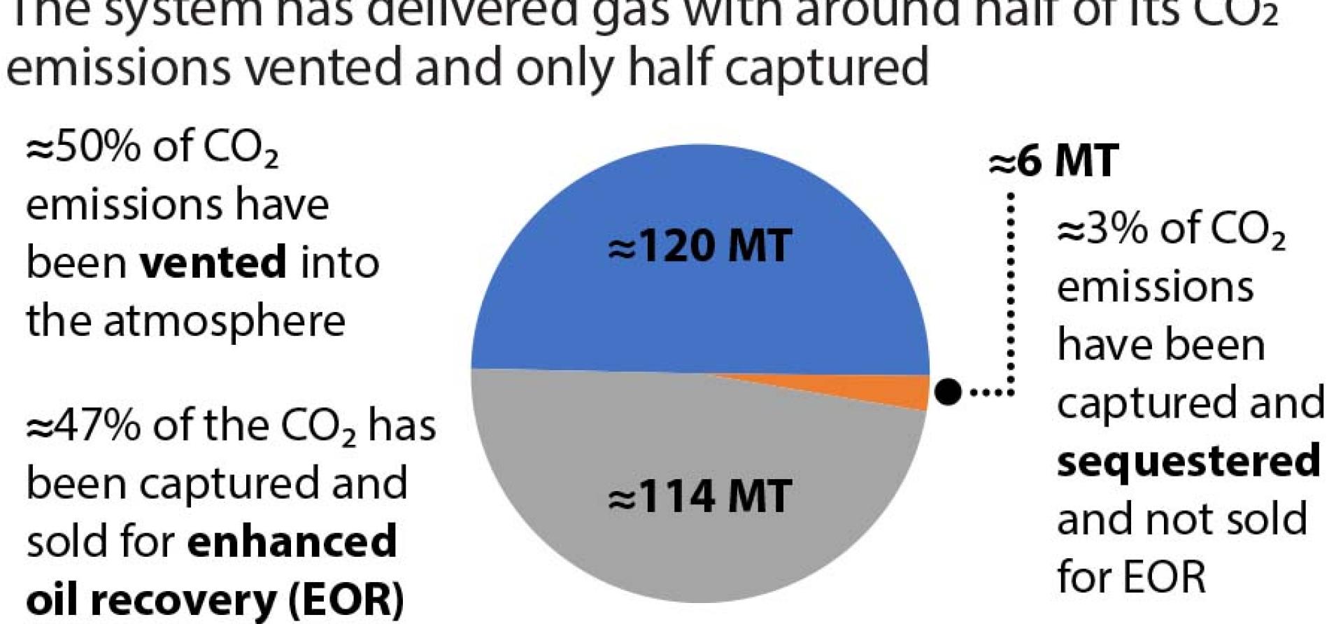 ‘Carbon capture’ model at Exxon’s Shute Creek CCUS reveals a ...