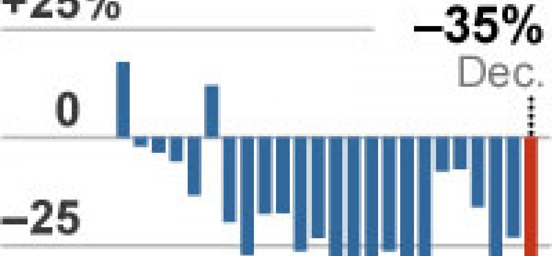Data Bite: China Continues to Drive Global Markets Lower | IEEFA Data Bite: China Continues to Drive Global Markets Lower | IEEFA