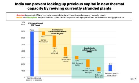 India | IEEFA