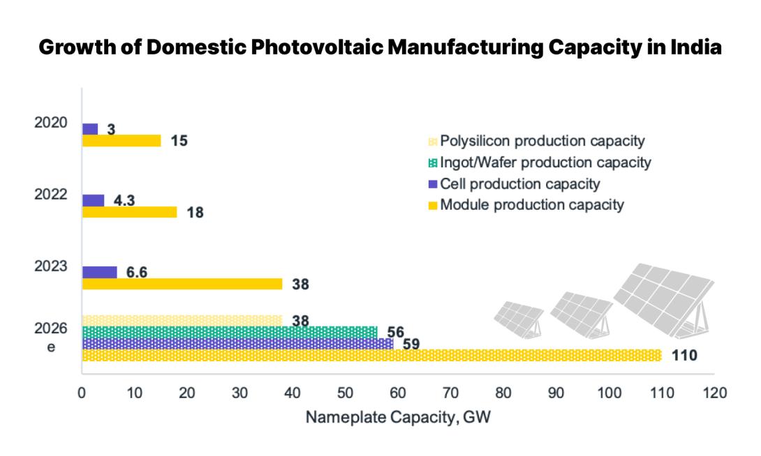 India's photovoltaic manufacturing capacity set to surge | IEEFA